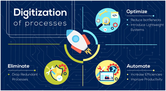 Digitization Process Digitization Process