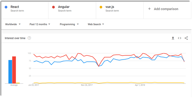 React vs Angular vs Vue.js: A Complete Comparison Guide React vs Angular vs Vue.js: A Complete Comparison Guide