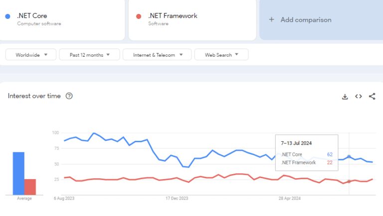 .Net Framework vs .Net Core: A Comparison Guide