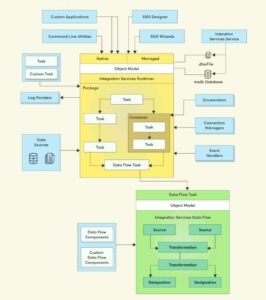Understanding SQL Server Integration Services (SSIS) In A Simple Way ...