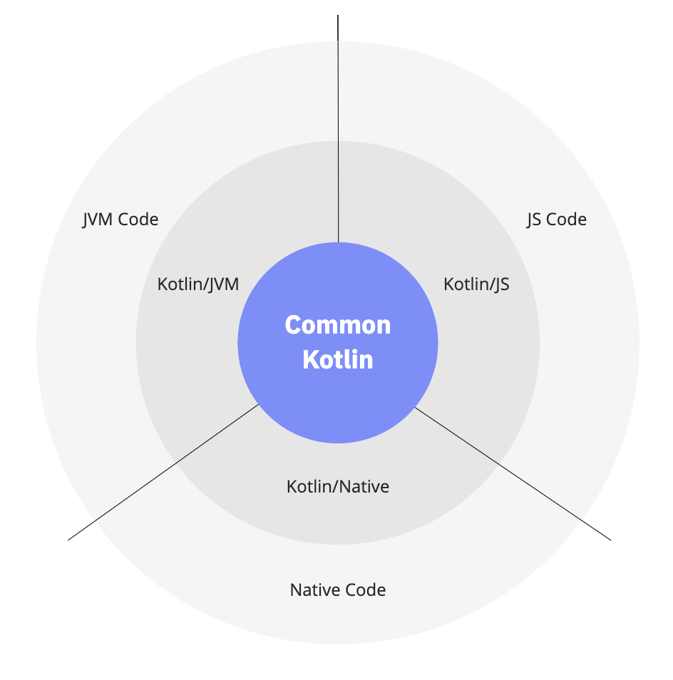 Kotlin Multiplatform: A New Player In Cross-Platform Development Kotlin Multiplatform: A New Player In Cross-Platform Development