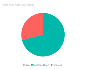 Power BI Visuals: Enhance Your Data Insights with Charts, Tables, & More