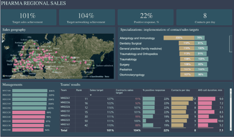 Explore 15 Power BI Dashboard Examples for Data Visualization