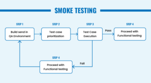 Smoke Testing vs Regression Testing: A Detailed Comparison | SPEC INDIA