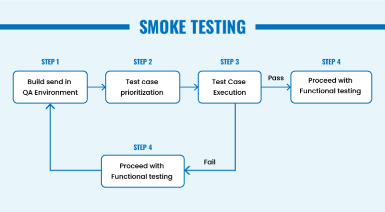 Smoke Testing vs Regression Testing: A Detailed Comparison | SPEC INDIA