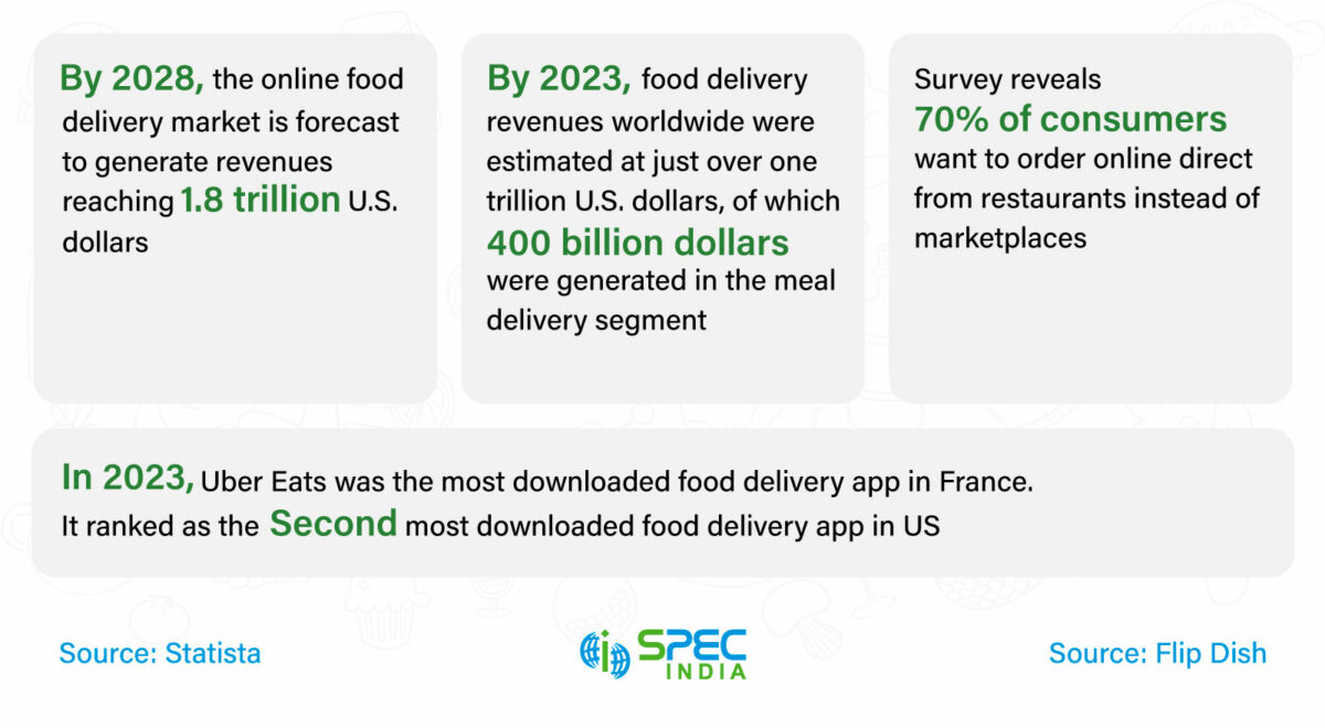 Food Delivery App Development: A Comprehensive Guide | SPEC INDIA