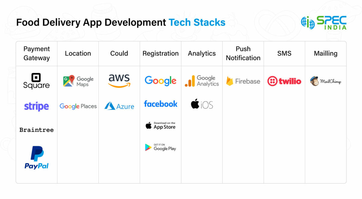 Food Delivery App Development: A Comprehensive Guide | SPEC INDIA