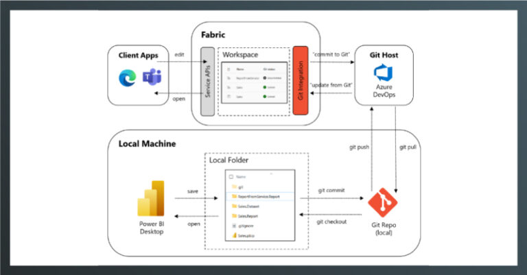 Power BI Projects: Deploy and Develop Reports with Git Integration ... Power BI Projects: Deploy and Develop Reports with Git Integration ...