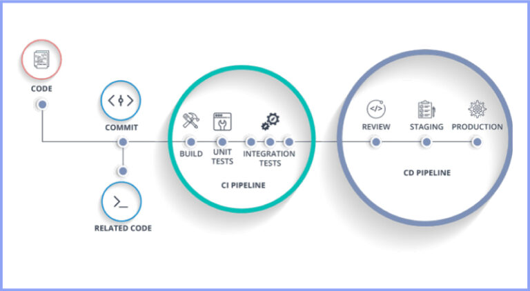 Understanding CI/CD Pipeline in DevOps | SPEC INDIA