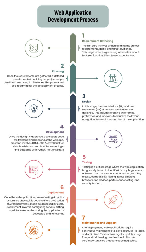 Web Application Development Roadmap: In-Depth Guide 2024
