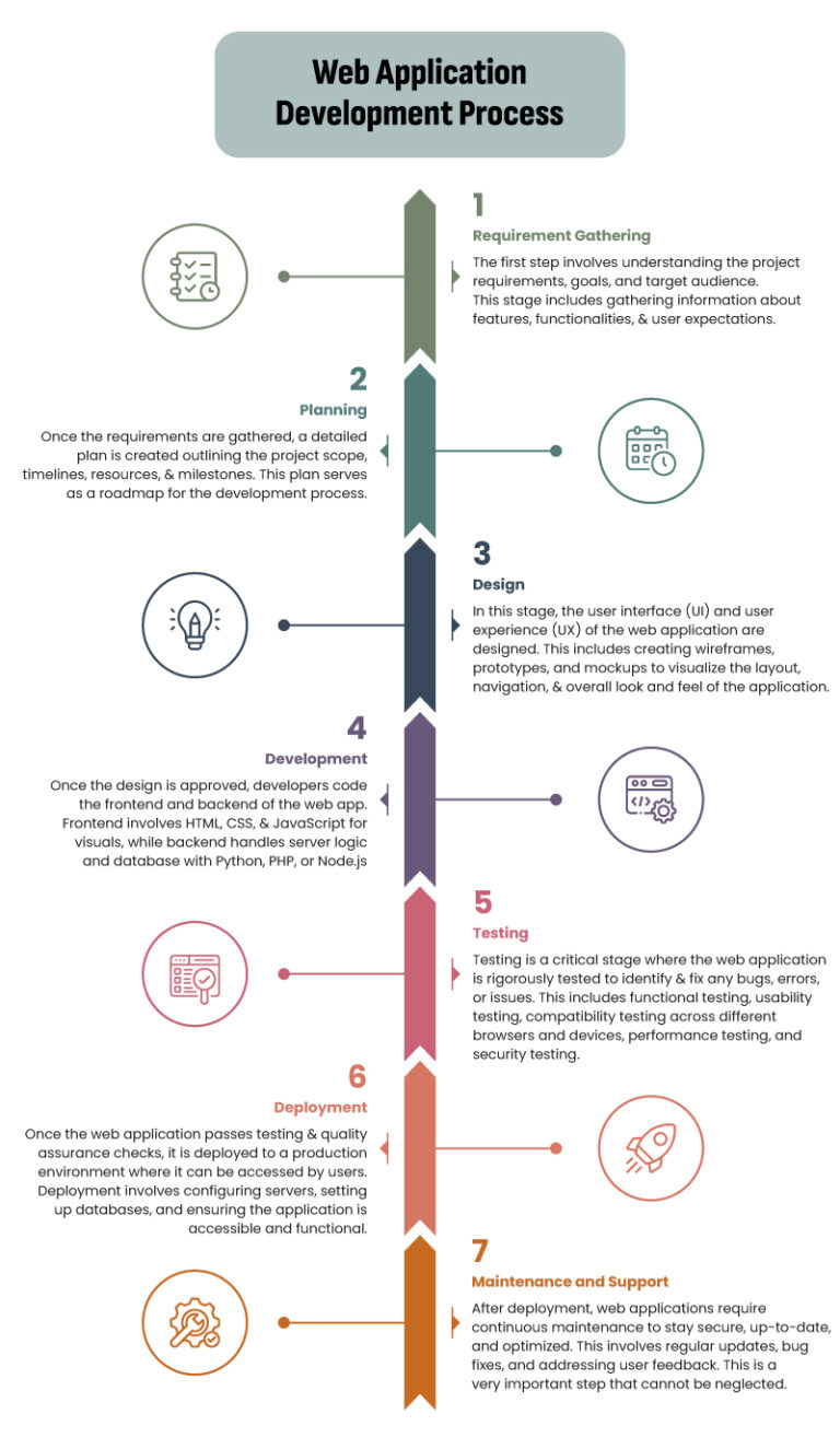 Web Application Development Roadmap: In-Depth Guide 2024