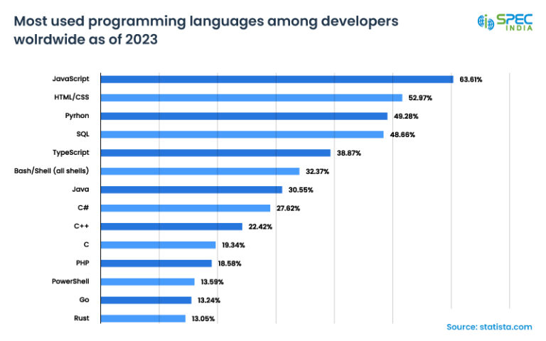 Web App Development Cost in 2024 | SPEC INDIA