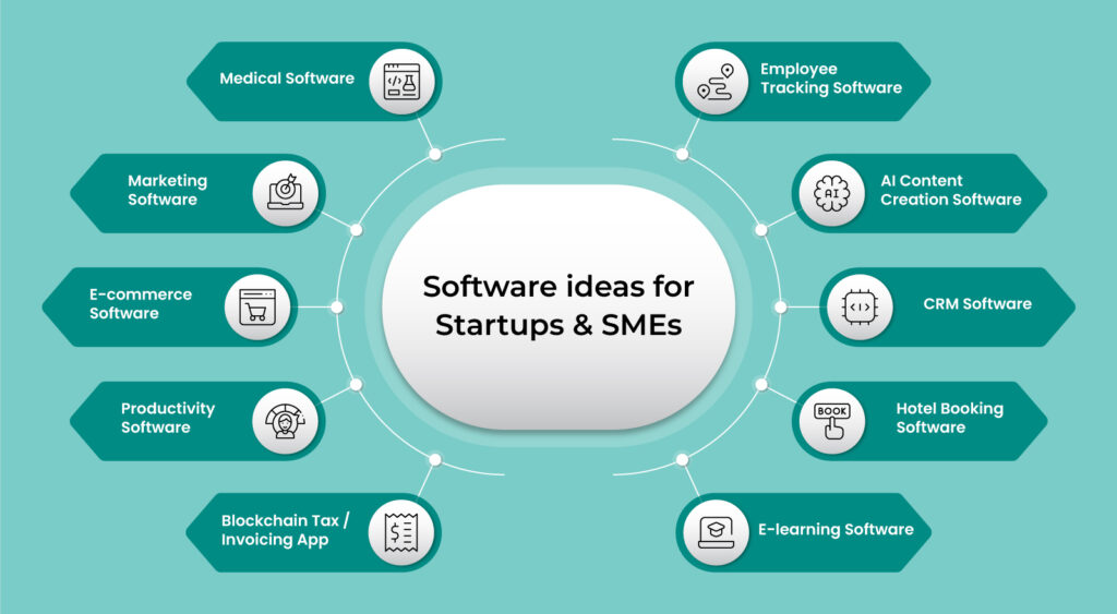 Top 20 Software business Ideas for Startups and SMEs in 2025