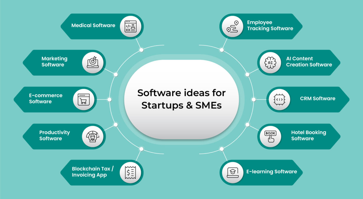 Top 20 Software business Ideas for Startups and SMEs in 2025
