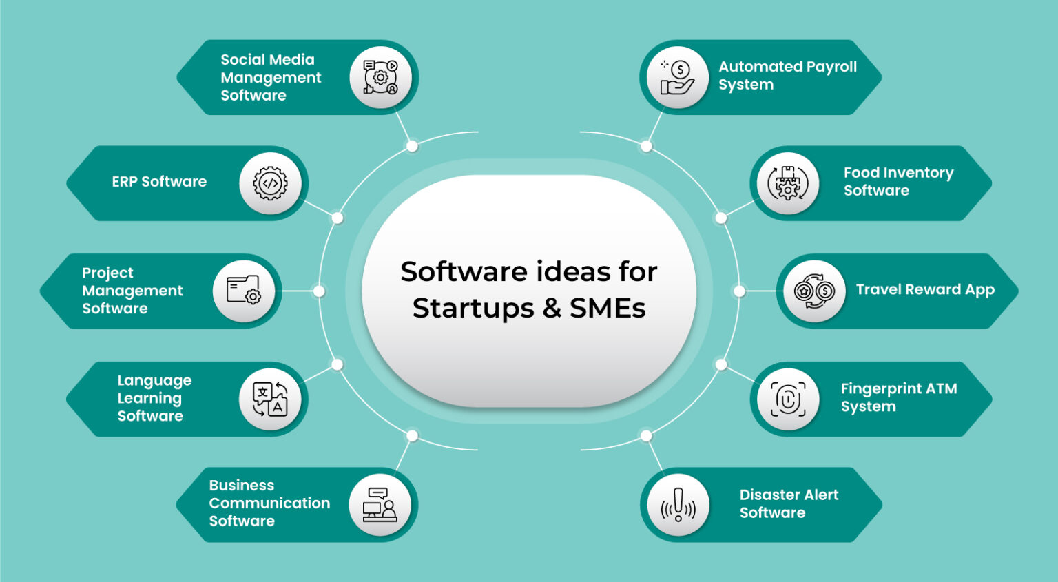 Top 20 Software business Ideas for Startups and SMEs in 2025