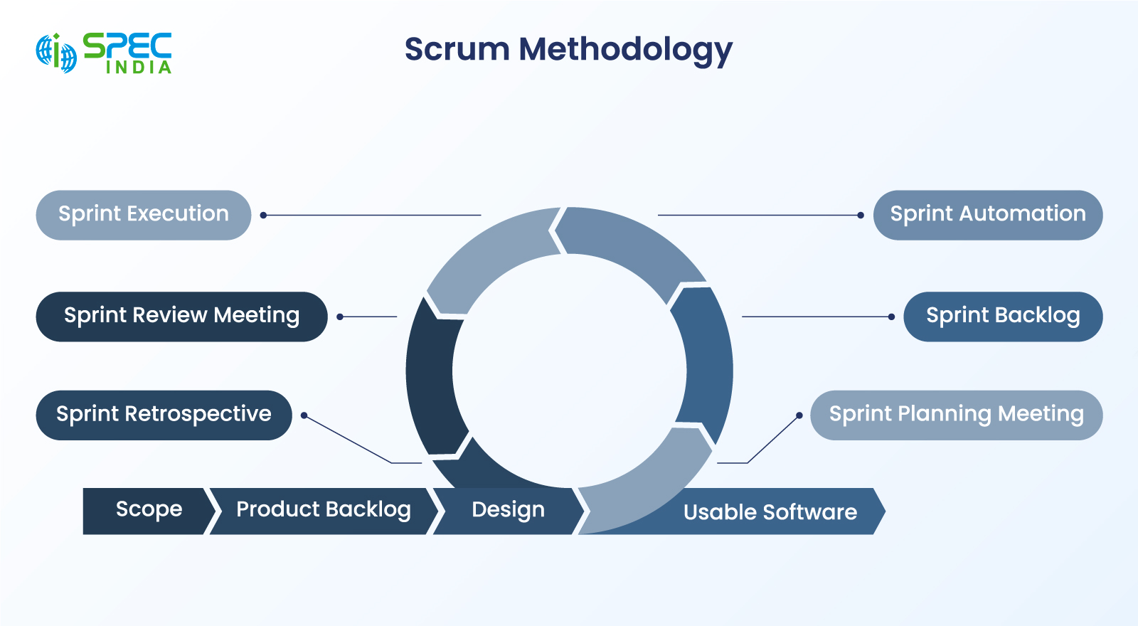 Comprehensive Guide to Software Development Methodologies