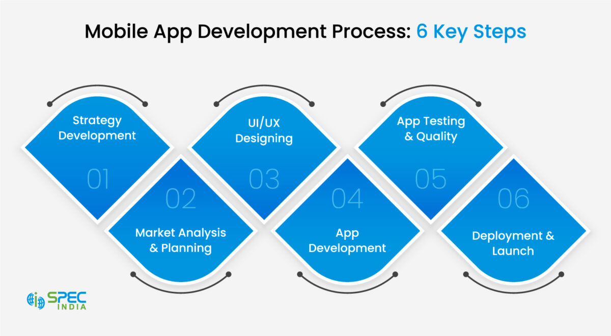 A Detailed Guide to Mobile App Development Process