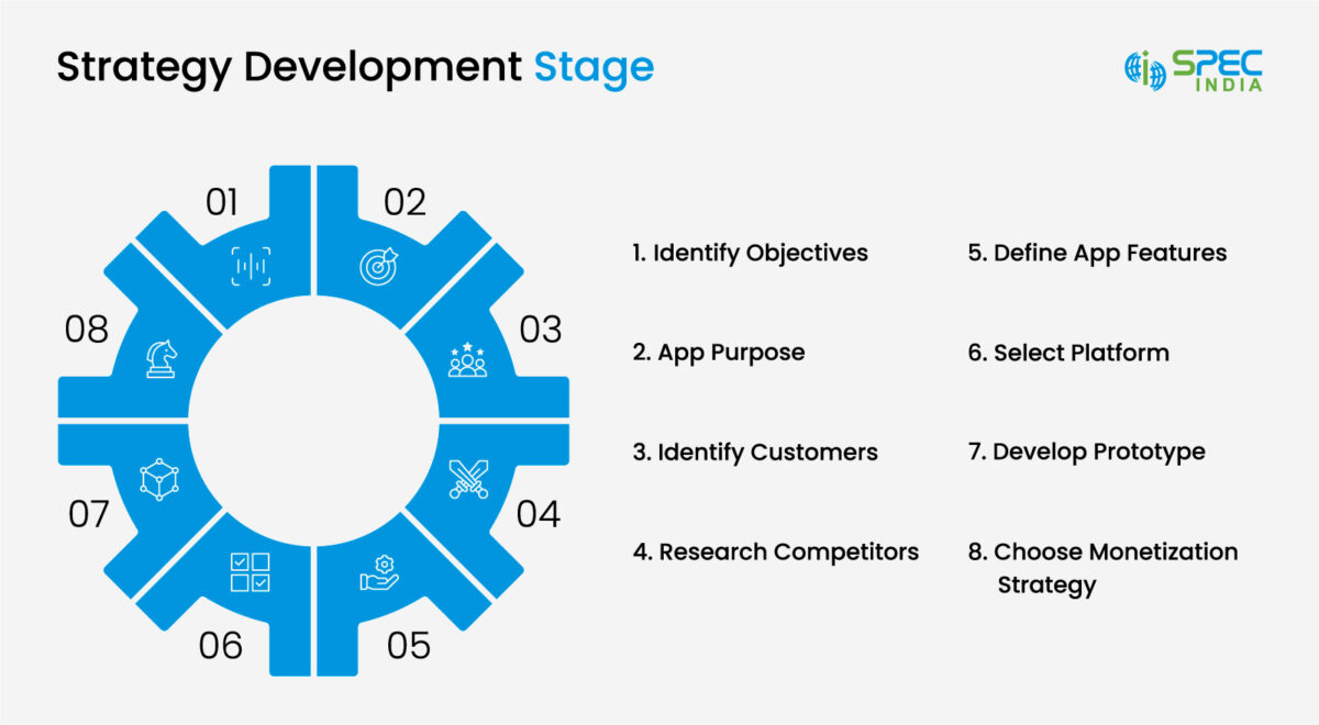 A Detailed Guide to Mobile App Development Process