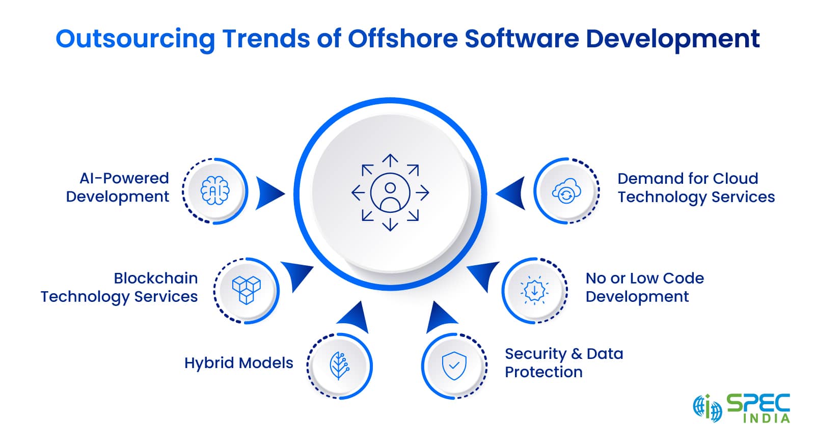 Offshore Software Development: Benefits, Challenges & Trends