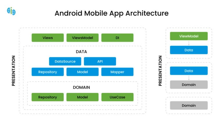 Mobile App Architecture: Choosing for Scalability and Growth