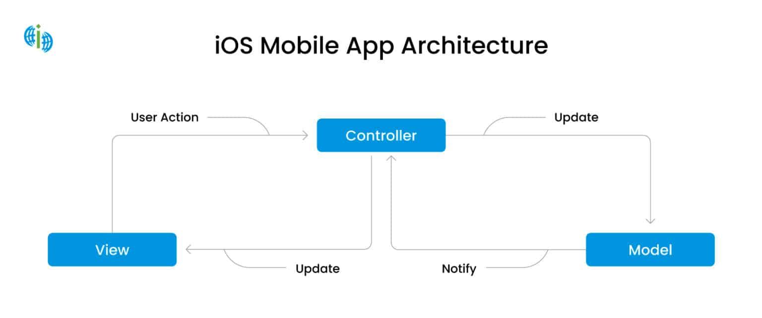 Mobile App Architecture: Choosing for Scalability and Growth Mobile App Architecture: Choosing for Scalability and Growth