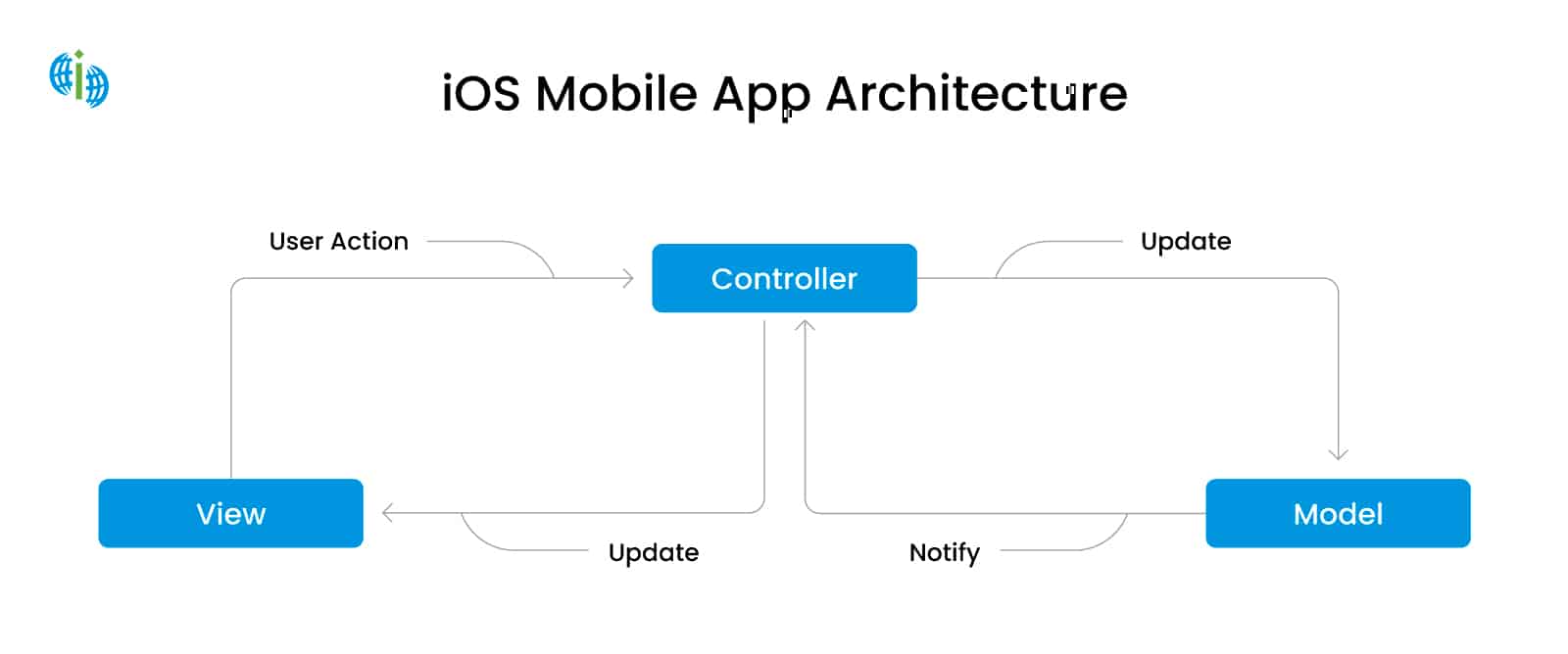 Mobile App Architecture: Choosing for Scalability and Growth
