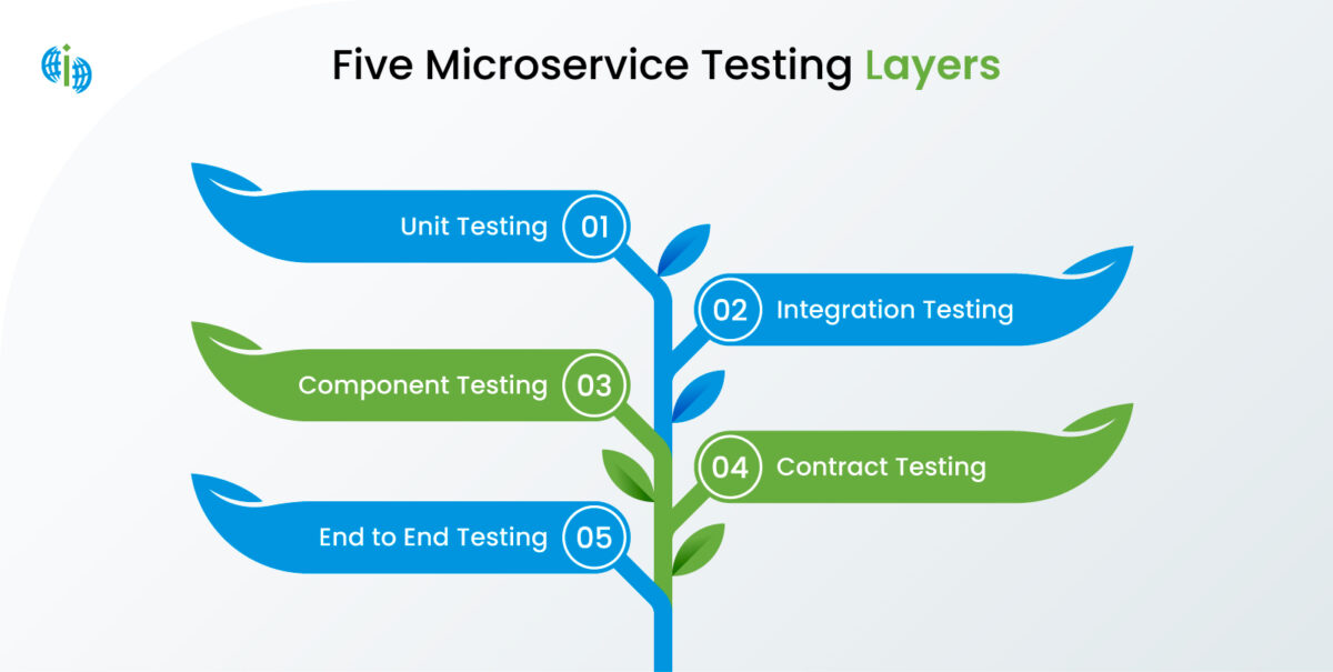 Microservices Testing: Automation Tools & Key Challenges
