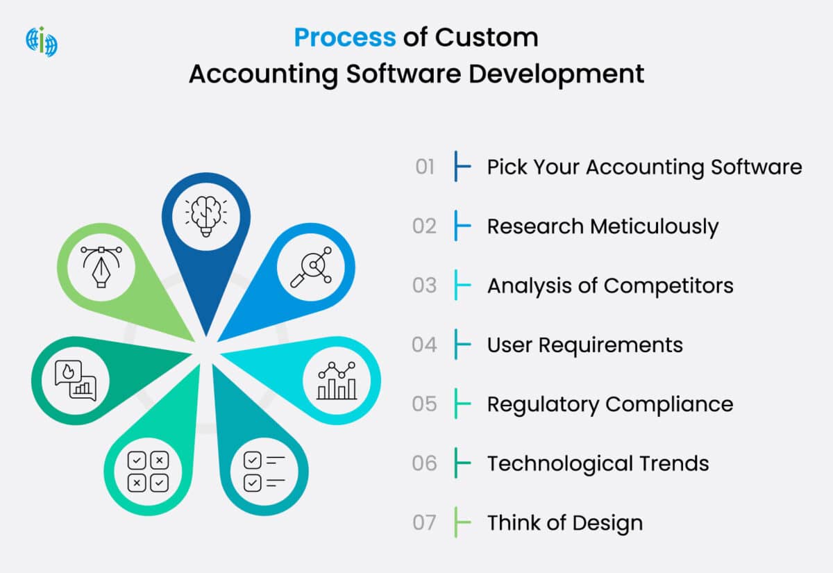 Complete Guide to Accounting Software Development