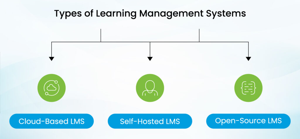 How to Develop a Learning Management System (LMS): A Detailed Guide
