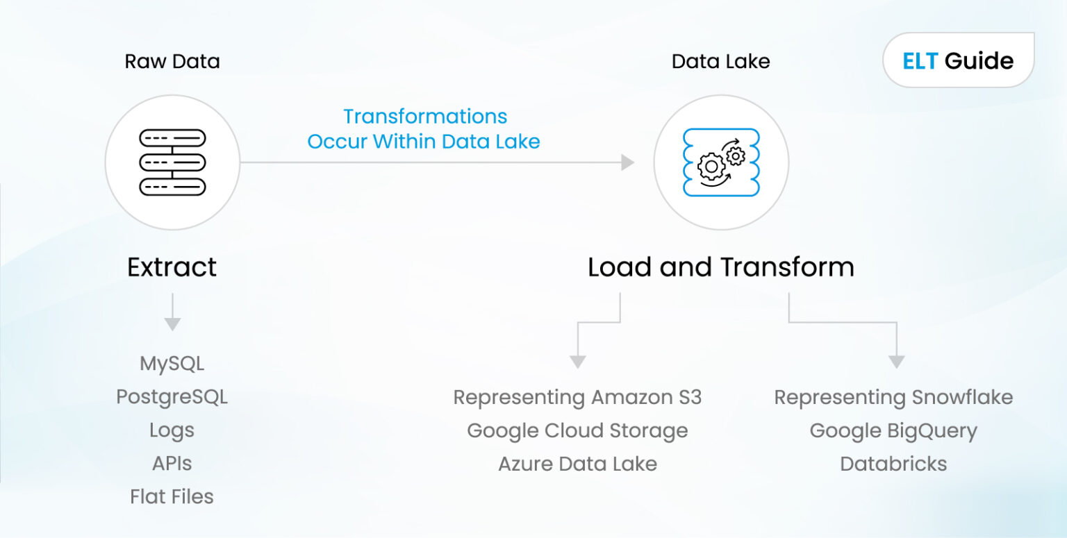ETL vs ELT: Guide to Choosing the Right Data Strategy