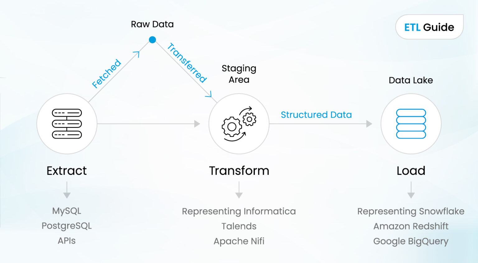 ETL vs ELT: Guide to Choosing the Right Data Strategy