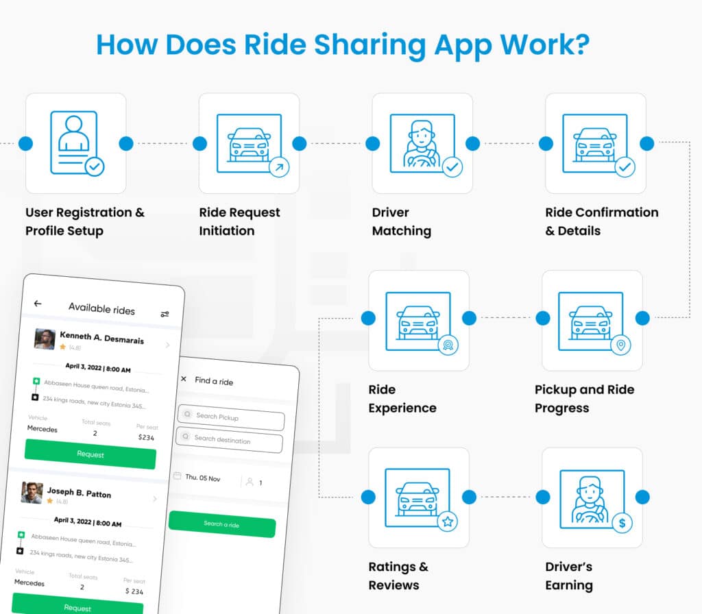 Ride Sharing App Development: A Detailed Guide