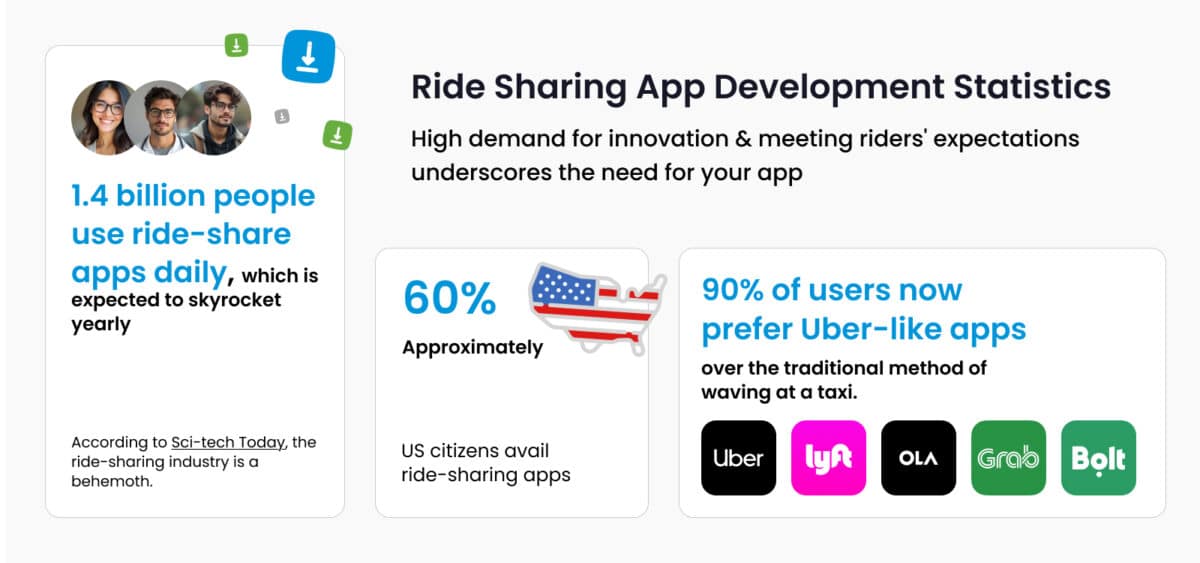 Ride Sharing App Development: A Detailed Guide