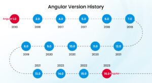 Angular Version History: Evolution of the Framework