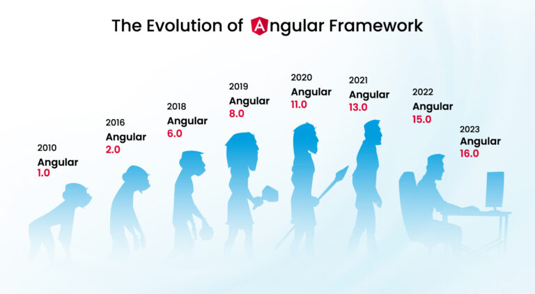 Angular Version History: Evolution of the Framework