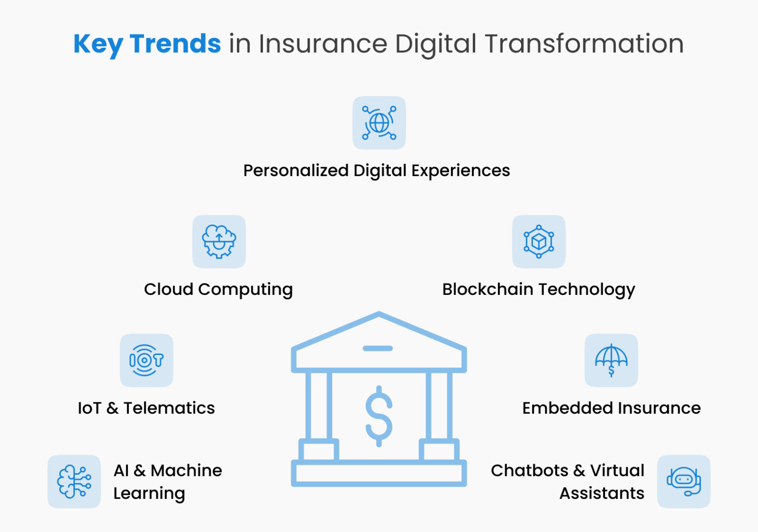 Digital Transformation in Insurance: Trends & Future Insights