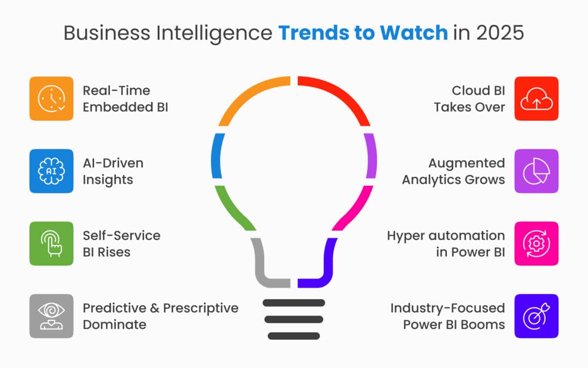 Emerging Business Intelligence (BI) Trends to Watch in 2025 & Beyond