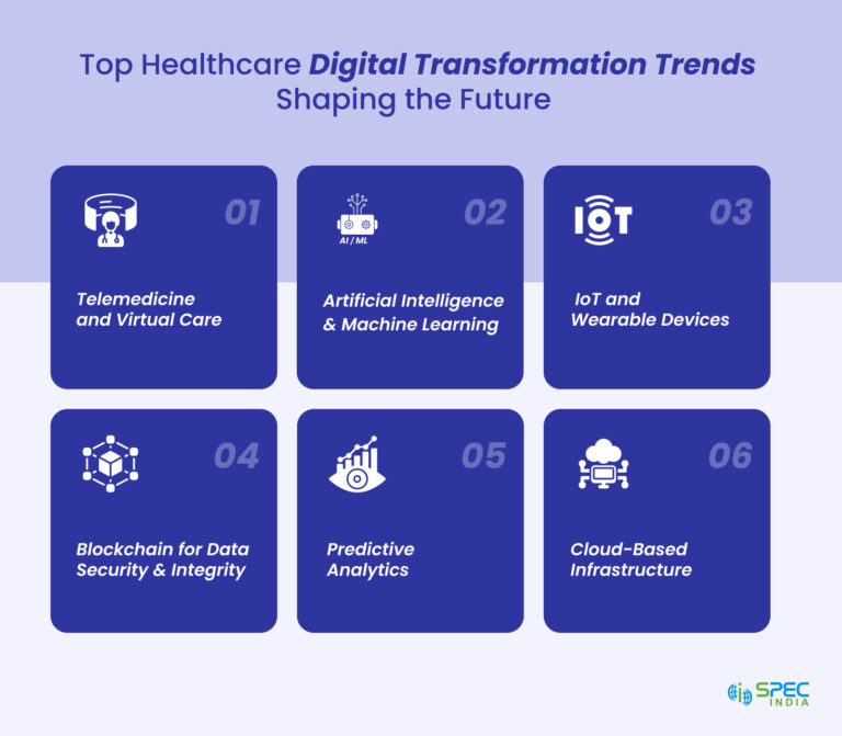 Digital Transformation Trends in Healthcare: Insights & Use Cases