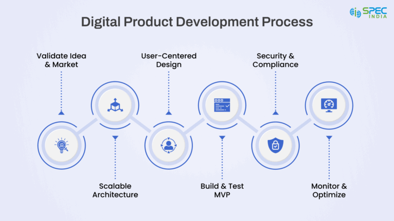 A Complete Guide on How to Create Digital Products