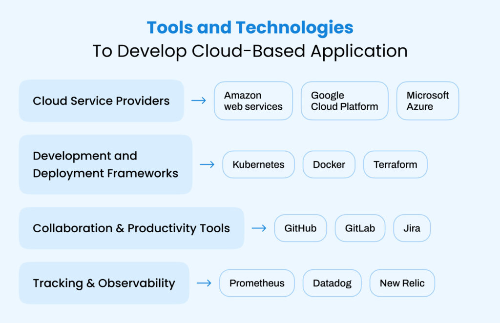 Cloud-Based Application Development Guide for Modern Enterprises