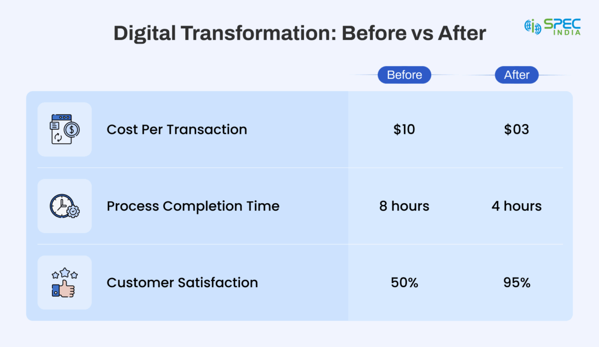 Financial Impacts of Digital Transformation: Costs & ROI