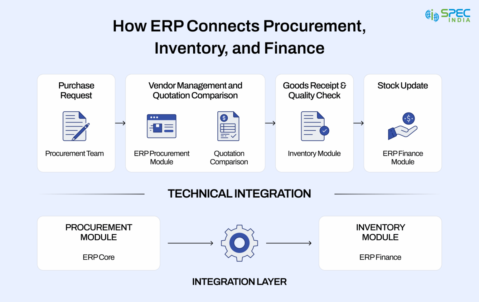 ERP Procurement: Streamline Inventory with ERP Integration