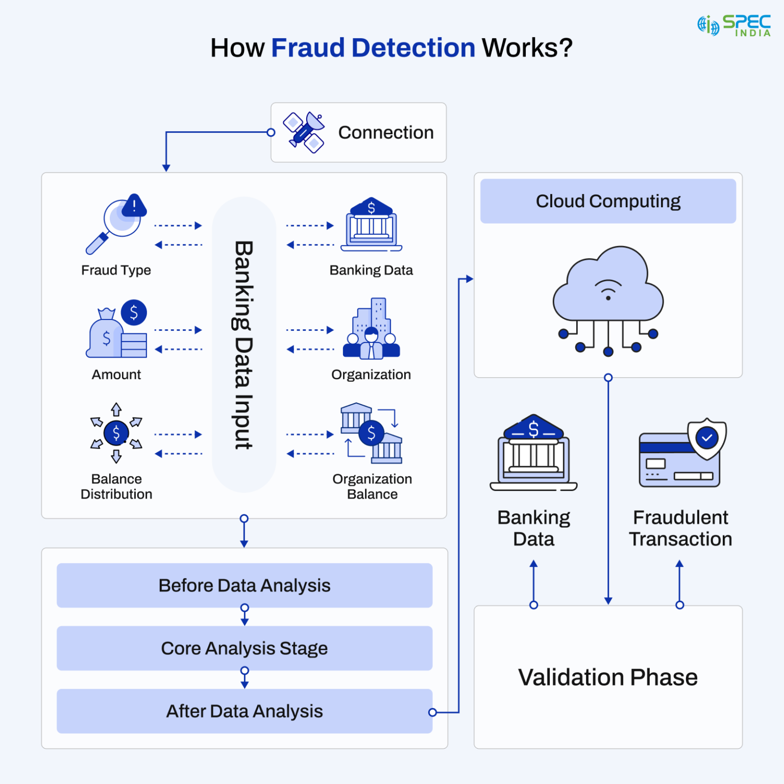 Databricks for Financial Fraud Detection & Risk Analytics