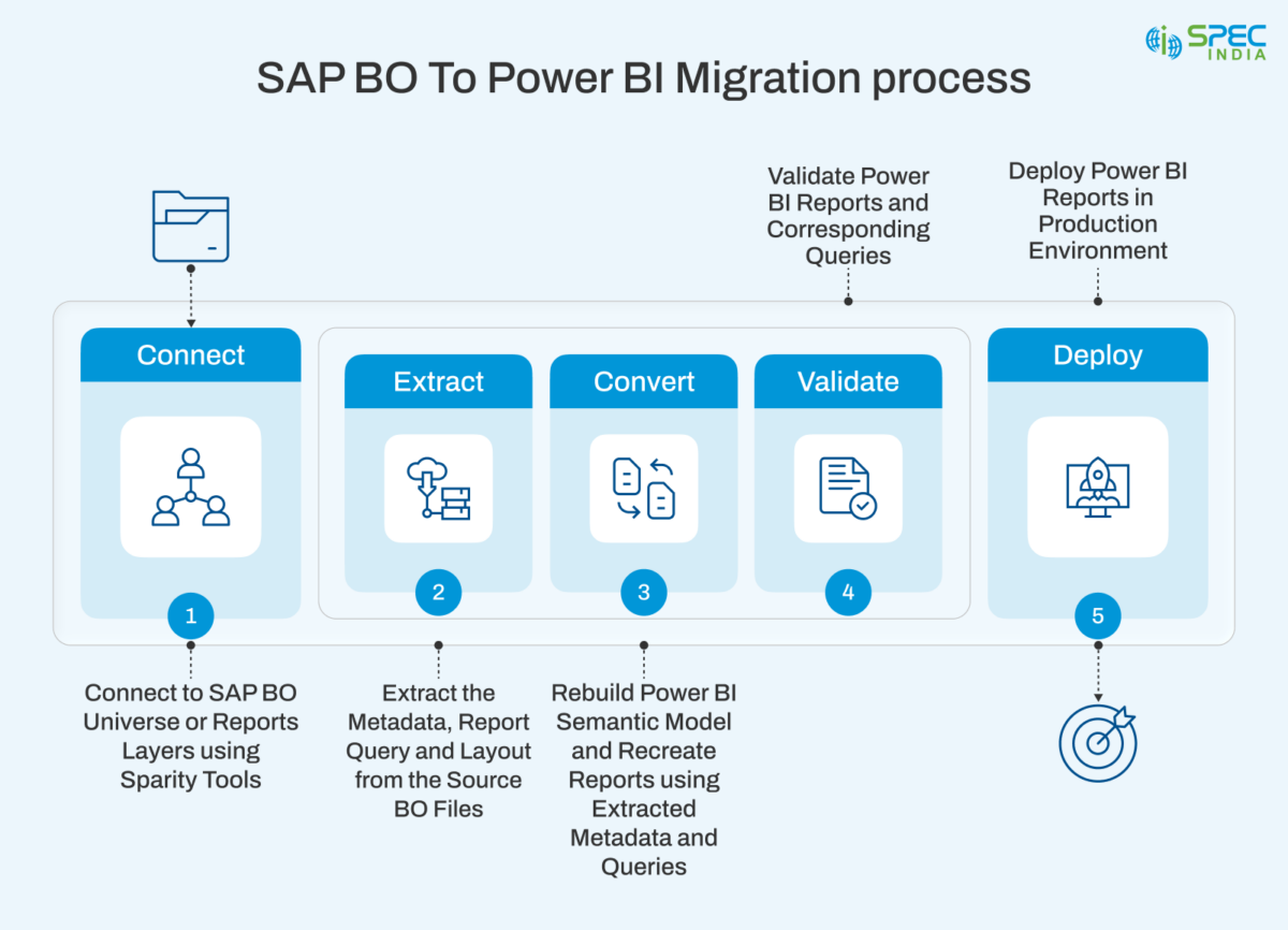 SAP BO to Power BI Migration | Why Enterprises Are Switching